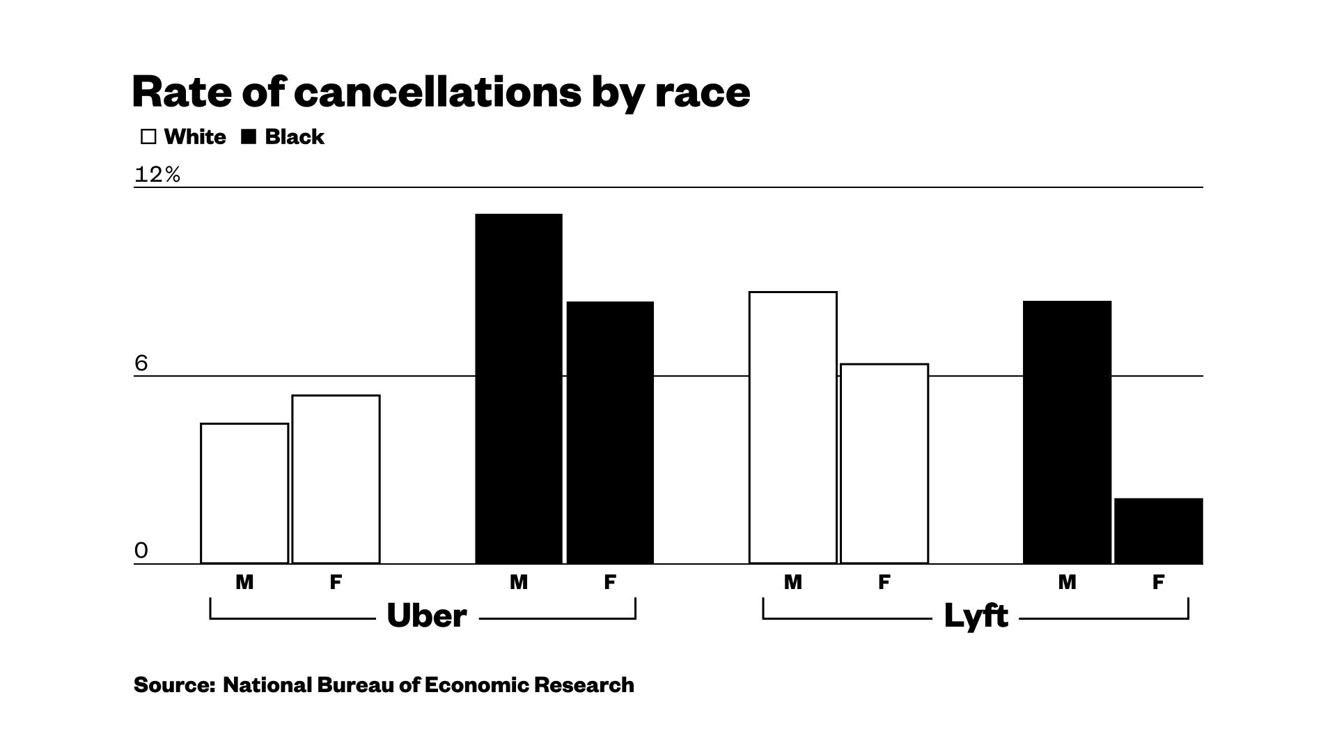 Uber drivers discriminate against black users, new study says