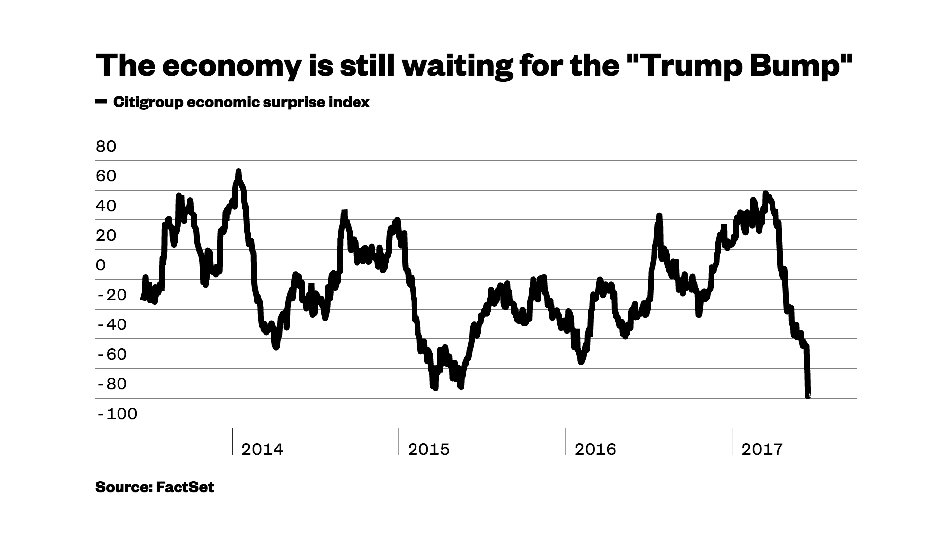 CEOs seem to be losing faith that the economy will see a "Trump bump"