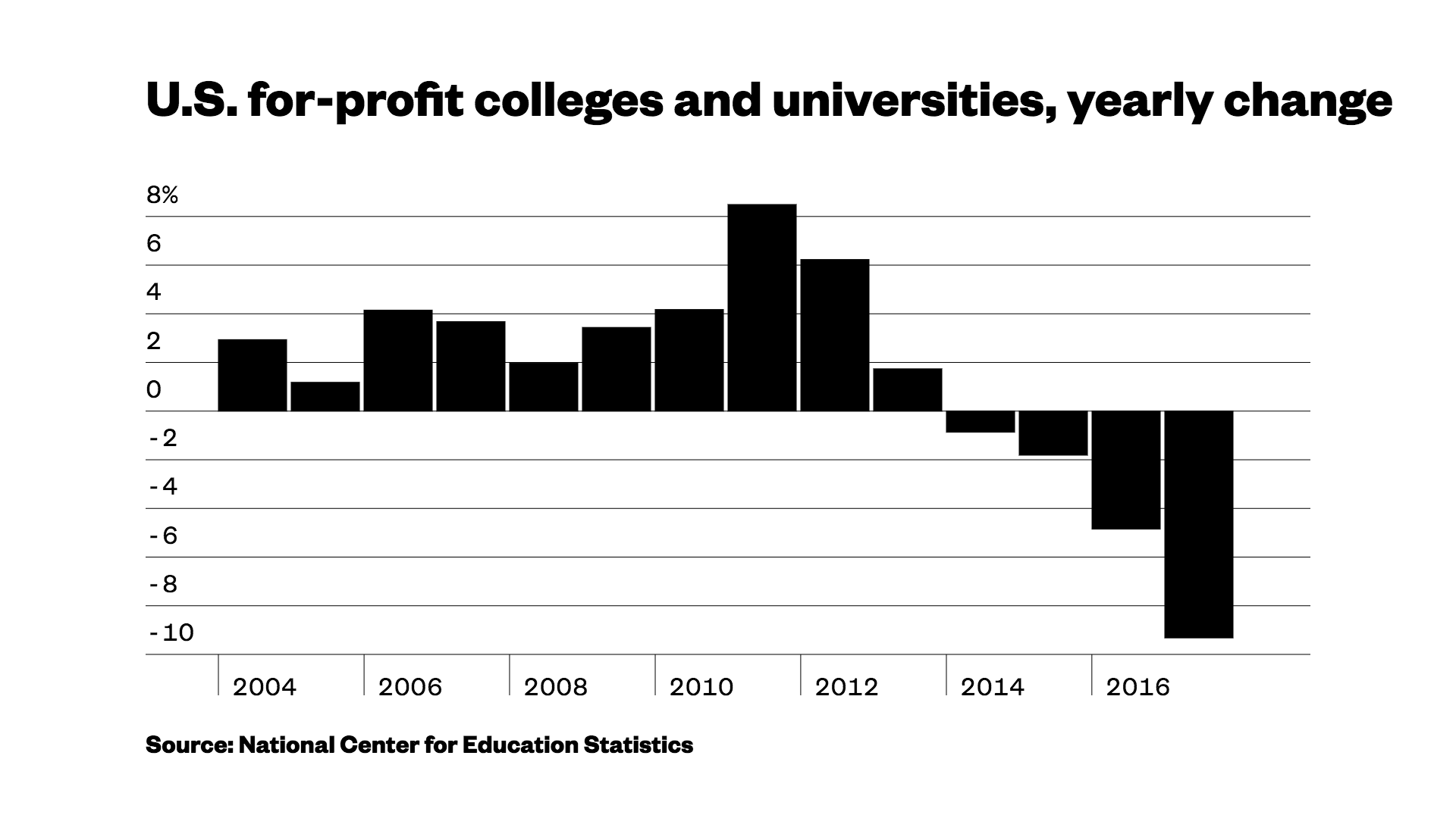 For-profit schools are closing fast, but Trump could change that