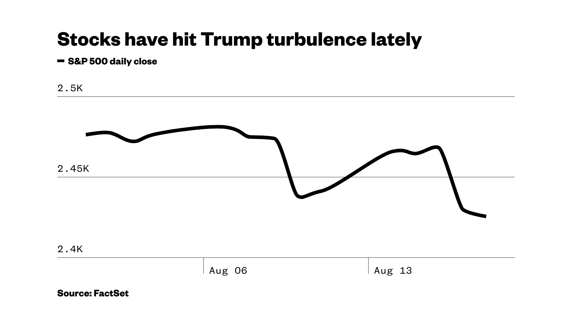 Trump's comments these past two weeks have tanked the stock market